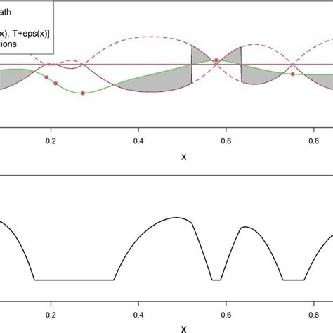 Representation Of Feasibility Function Bottom For A Given Example Of Download Scientific