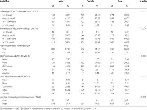 Differences Of Hygiene Behavior Between Male And Female Download Scientific Diagram