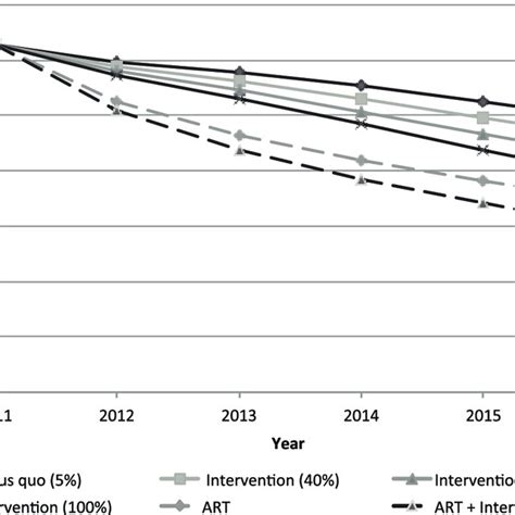 Annual New Hiv Infections Among Female Sex Workers In Thailand With