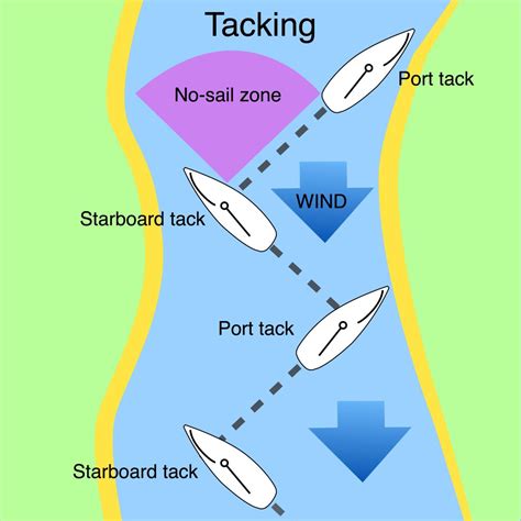 Tacking A Sailing Boat Safe Skipper Boating And Safety Afloat Apps For
