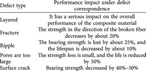 Composite Defect Types And Their Impact On Properties Download