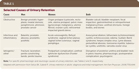 Urinary Retention