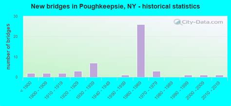 Poughkeepsie New York Ny 12601 Profile Population Maps Real