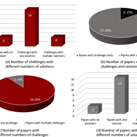 Analysis Of The Findings Of Rq2 Download Scientific Diagram