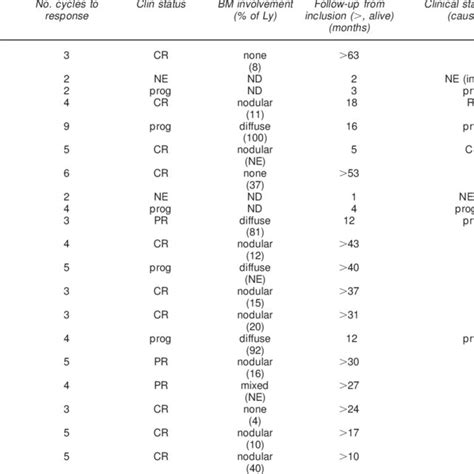 Response To Eshap Treatment Download Table
