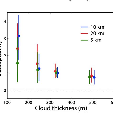 The Precipitation Susceptibility Are Calculated In Four Equally Download Scientific Diagram