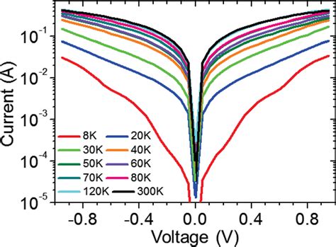 Temperature Dependent Dark I V Characteristics The Current At Each