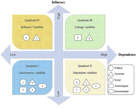 Figure 7 A New Hybrid Fuzzy Cognitive Map Based Scenario