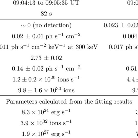 Fermigbm Bgo Spectral Results For The Impulsive Phase Download Table