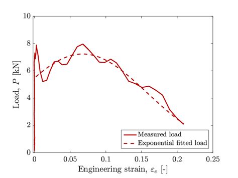 1 Load Engineering Strain P ε E Measured In A High Speed Tensile