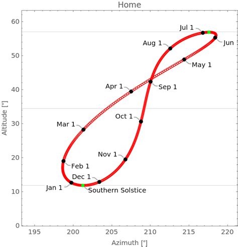 Analemmaplot Wolfram Function Repository Analemmaplot Wolfram Function Repository