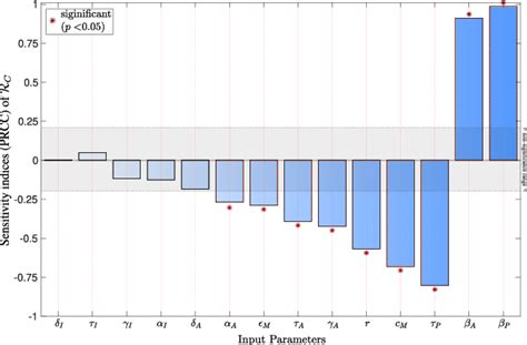 Partial Rank Correlation Coefficients Indicating The Impact Of