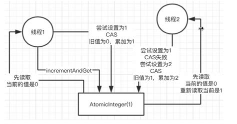 Cas 并发 Huiguimint 博客园 Cas 并发 Huiguimint 博客园