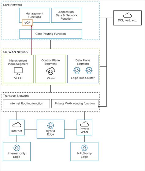 Velocloud Sd Wan 64 Orchestrator Guide On Premises Sd Wan