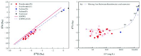 Relationship Between A δd δ 18 O Isotopes And B Cl δ 18 O Of