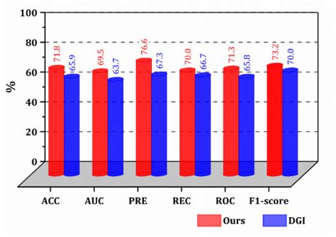 Time-sequential graph adversarial learning for brain modularity community detection
