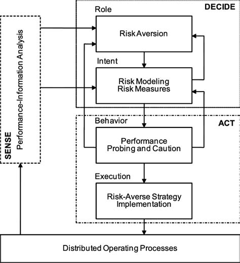 1 An Architecture For Risk Averse Based Large Scale Interconnected