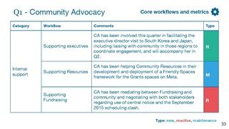 Wikimedia Monthly Activities Meetings Quarterly Reviews Community