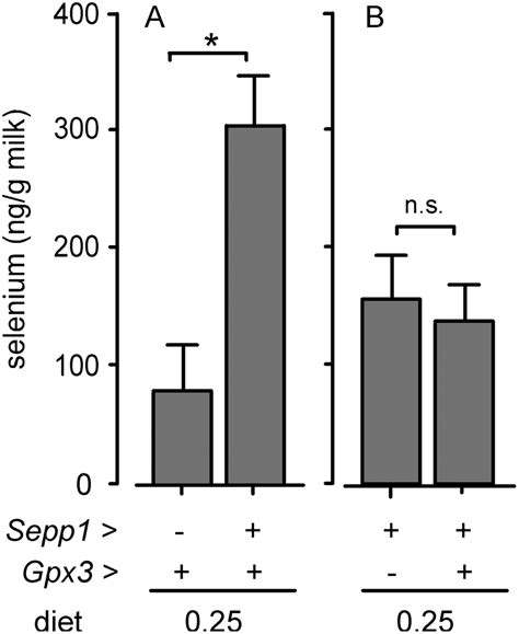 Effects Of Selenoprotein Genotypes On Milk Selenium Download
