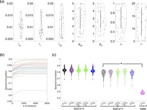Spectral Graph Model Parameter Optimization Improves Spectral Fits A