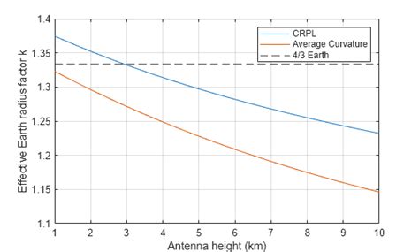 Slant2range Convert Slant Range To Propagated Range Matlab