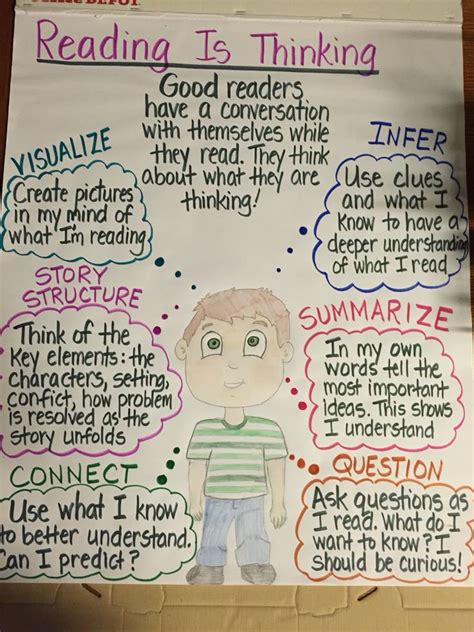 Reading Is Thinking Anchor Chart Reading Is Thinking Reading