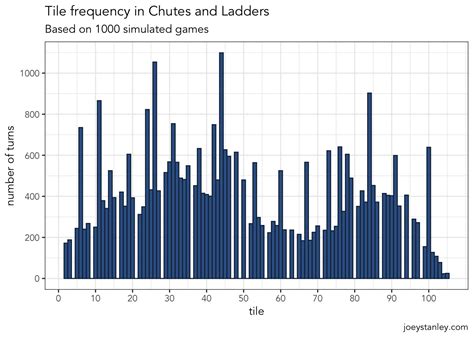 Joey Stanley Simulating Chutes And Ladders