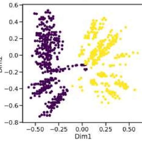 Two Dimensional Visualization Of Clustering Results Using Hdbscan Download Scientific Diagram