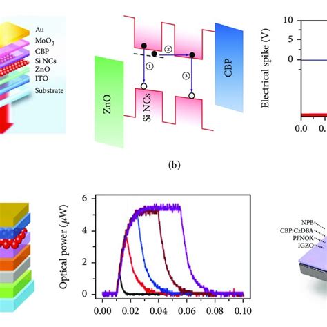 Demonstration Of Light Emitting Devices In Mimicking Potentiation