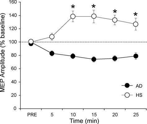 After Effects Of Itbs Protocol On Mep Amplitude In Ad And Hs P