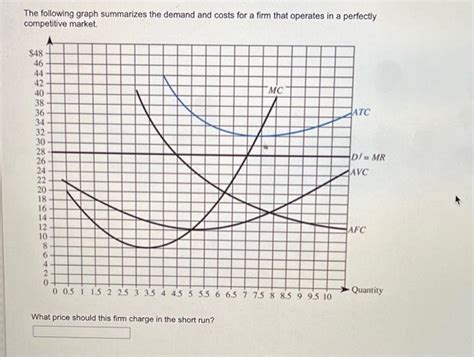 Solved The following graph summarizes the demand and costs | Chegg.com