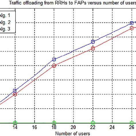Traffic Offloading Vs Total Number Of Access Points Download Scientific Diagram