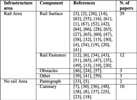 Table 1 From A Review On Deep Learning Techniques For Railway