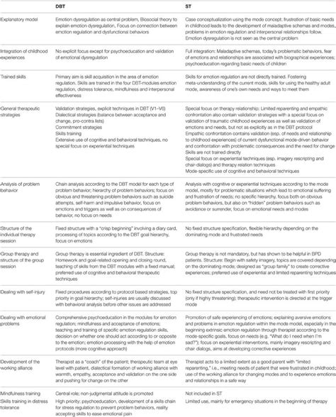 Acceptance Based Behavioral Therapy