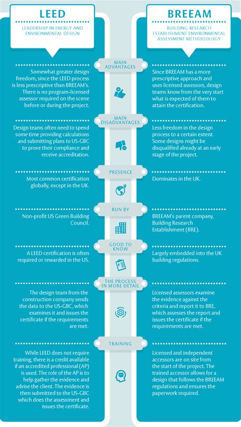 Breeam Vs Leed Which Certification Is Right For You Wint Blog