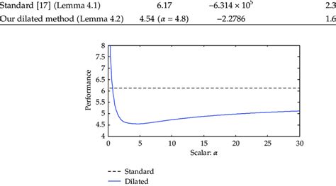 Controller Gain And The Optimal H ∞ Guaranteed Cost Design Methods γ K Download Table