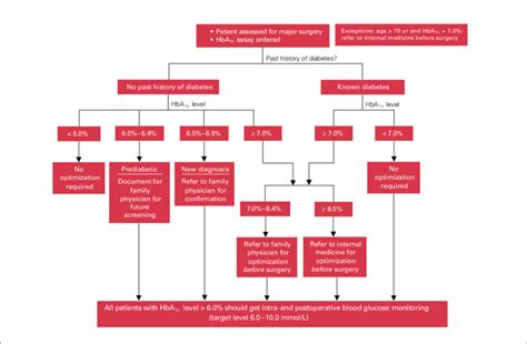 Algorithm For Diagnosis And Treatment Of Preoperative Hyperglycemia In