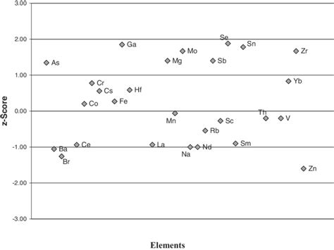 Qa Plot For Iaea Sl1 Lake Sediment Download Scientific Diagram