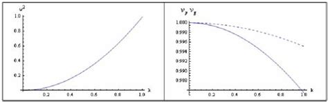 The Graphs Of The Dispersion Properties Against K At ε δ 0 03