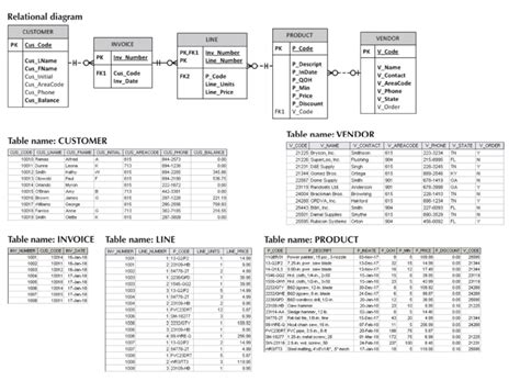 Solved 3 Consider The Following Database A Write A