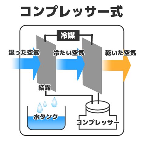 除湿機仕組み 図解 除湿器 方式 比較表 Oicex