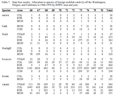 Compile Data Foreign Catches · Issue 48 · Pfmc Assessmentscanary