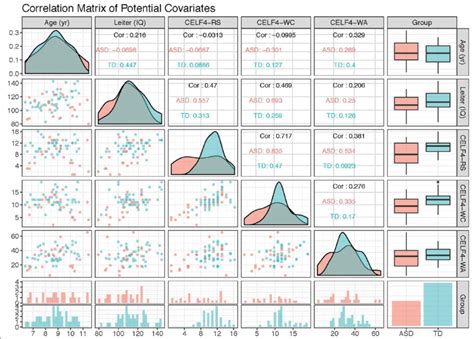 Correlation Matrix Of Potential Covariates Elf 4 Rs Celf 4 Recalling