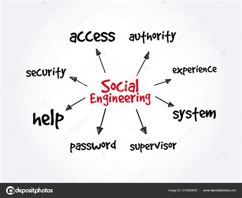 Social Engineering Mind Map Concept Presentations Reports Stock Vector