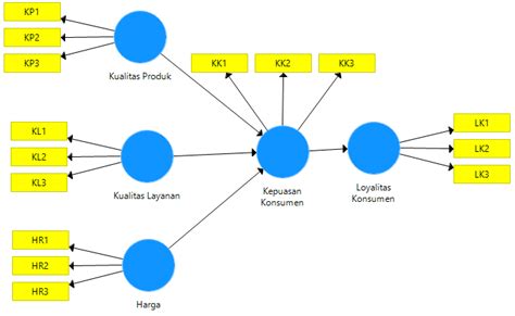 Gambar 1 Model Diagram Loyalitas And Kepuasan Konsumen Madu Suhita