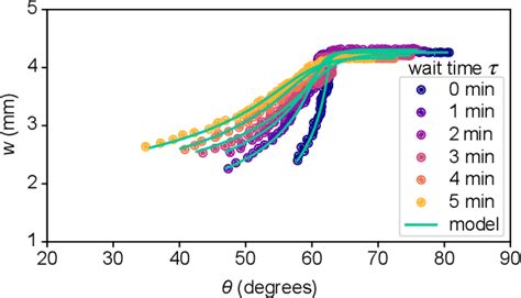 Figure 2 From State And Rate Friction In Contact Line Dynamics