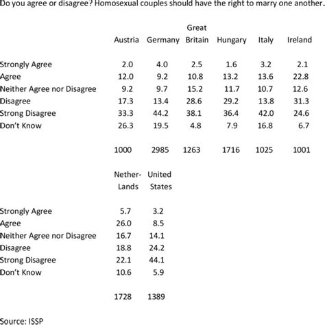 Homosexuality Attitude Scale And Factor Loadings Please Indicate Your