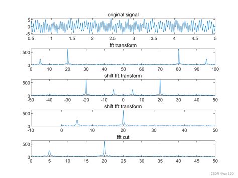 信号频谱分析、功率谱分析、倒谱分析、小波分析 功率谱分析检测信号 Csdn博客