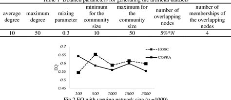 table 1 from overlapping and hierarchical community discovery based on