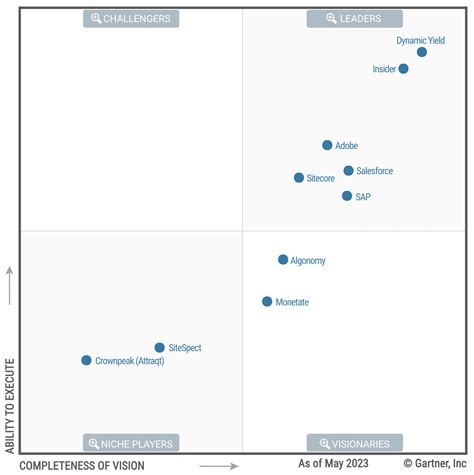 A Leader In The 2023 Gartner Mq For Personalization Engines